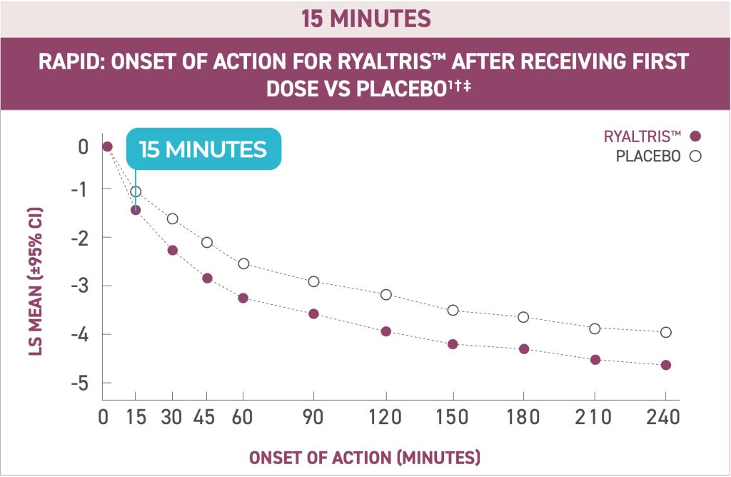 RYALTRIS™ - Nasal Spray | Rapid & Sustained Relief