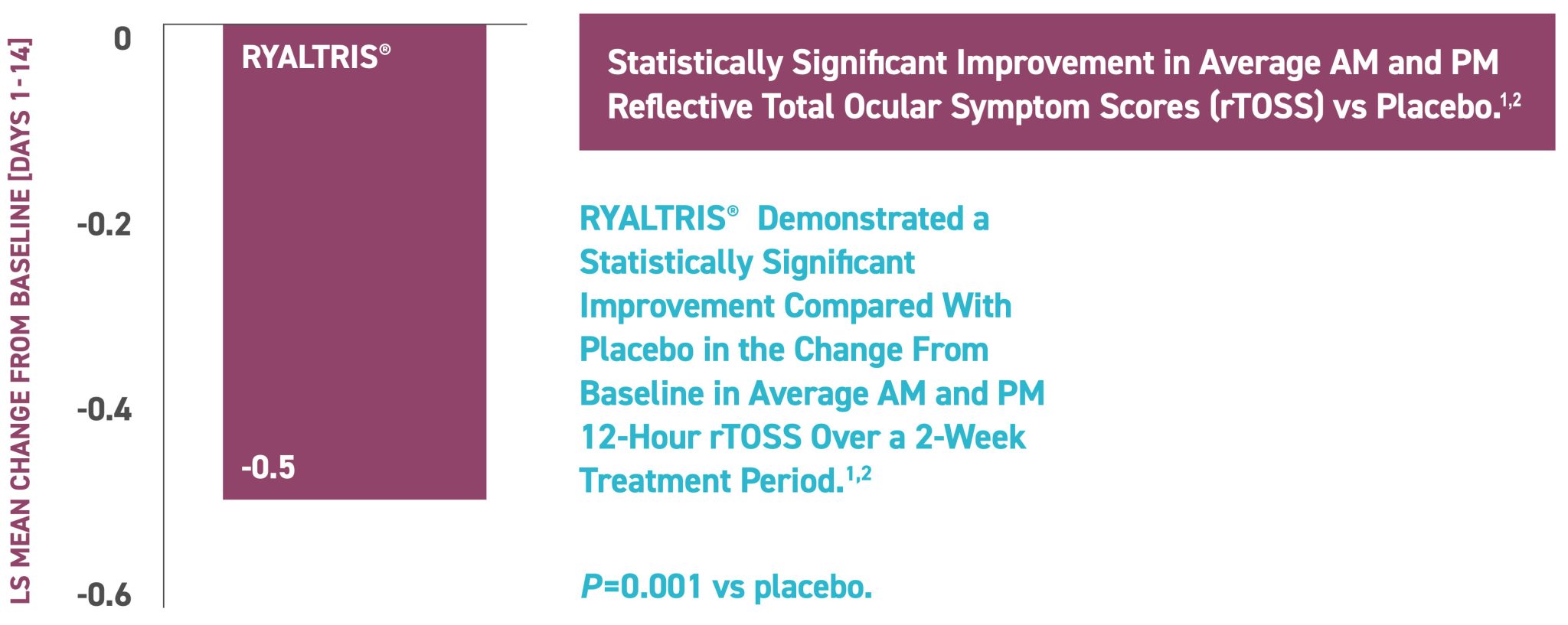 RYALTRIS® - Nasal Spray | RYALTRIS® demonstrated an improvement in ...